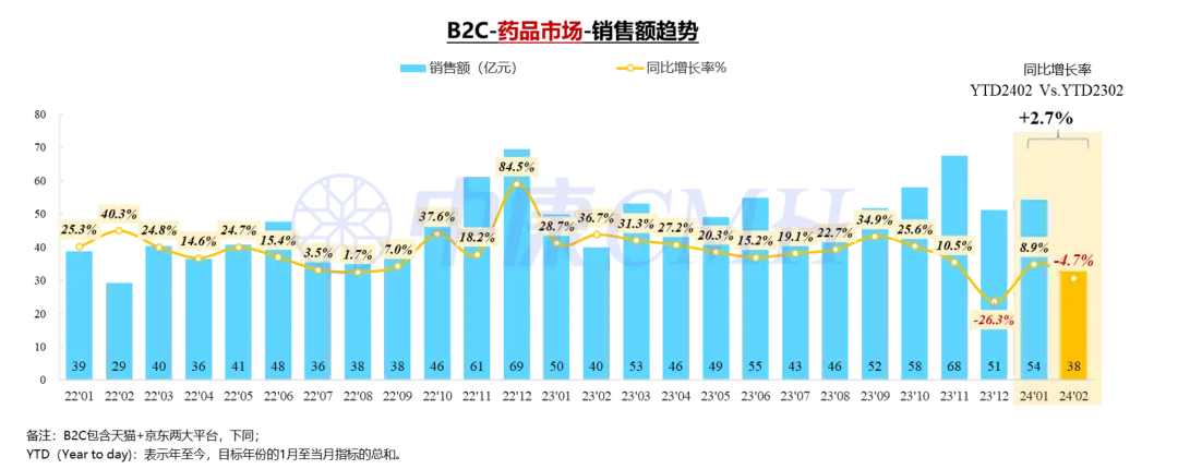 我国药品电商B2C市场TOP20品类公布（附下载）医药新闻-ByDrug-一站式医药资源共享中心-医药魔方