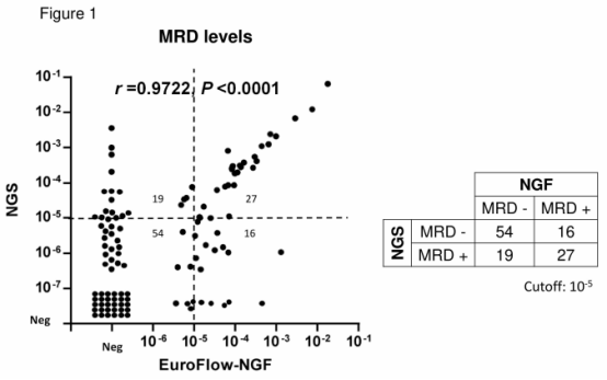 多发性骨髓瘤治疗新进展：高灵敏度MRD检测的预后价值医药新闻-ByDrug-一站式医药资源共享中心-医药魔方