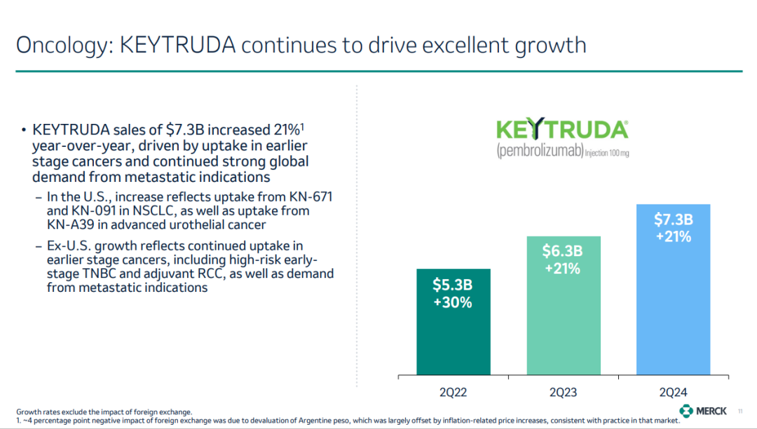默沙东2024H1：K药142亿美元，中国区收入超35亿美元医药新闻-ByDrug-一站式医药资源共享中心-医药魔方