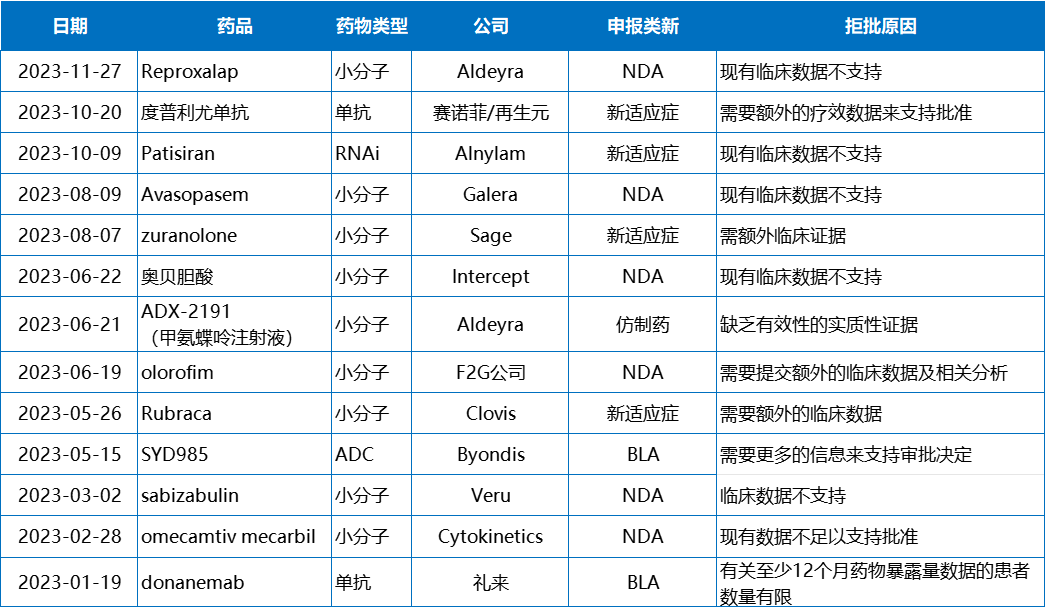 2023年，FDA发出36份CRL！临床数据缺乏、CMC缺陷占大头医药新闻-ByDrug-一站式医药资源共享中心-医药魔方