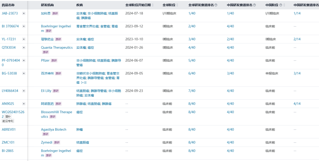 加科思启动pan-KRAS抑制剂首个临床研究医药新闻-ByDrug-一站式医药资源共享中心-医药魔方