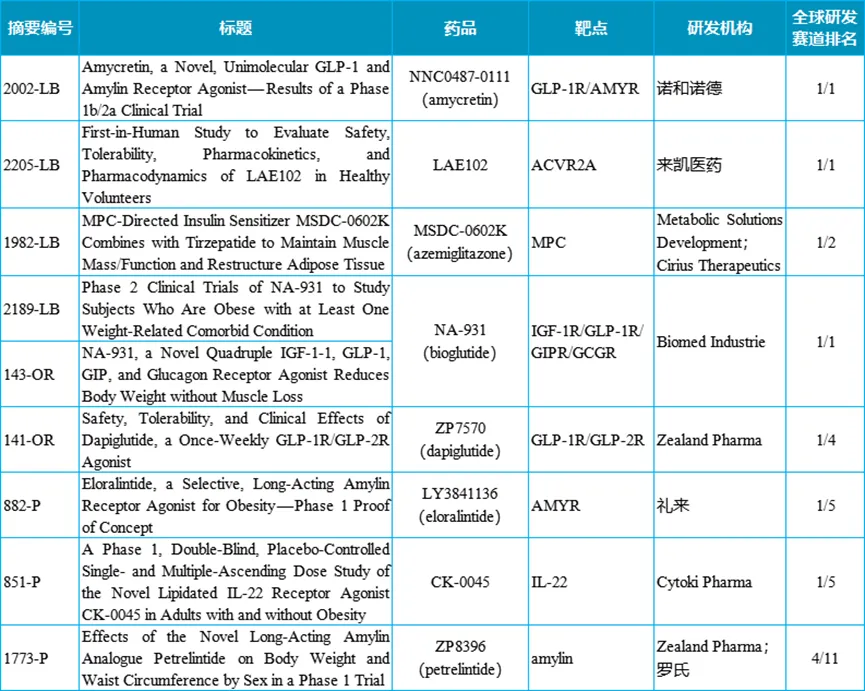 多项减重药成果亮相ADA大会医药新闻-ByDrug-一站式医药资源共享中心-医药魔方
