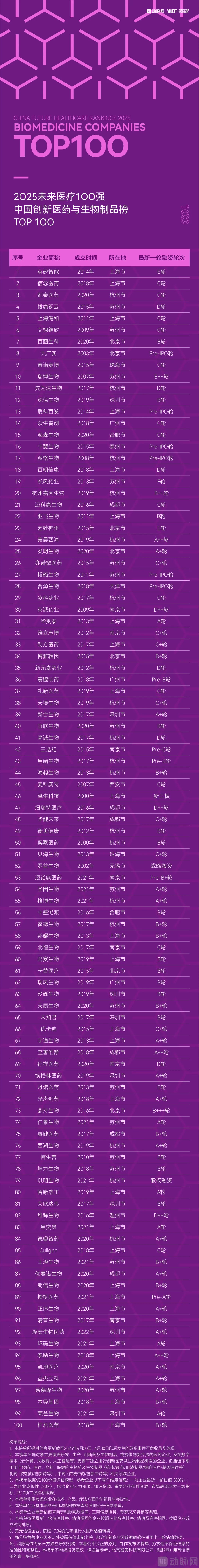 2025未来医疗100强榜单发布：立足当下，突破创新临界点医药新闻-ByDrug-一站式医药资源共享中心-医药魔方