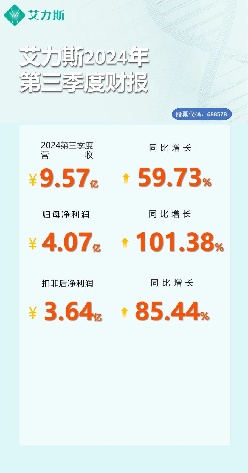 艾力斯2024年第三季度财报医药新闻-ByDrug-一站式医药资源共享中心-医药魔方