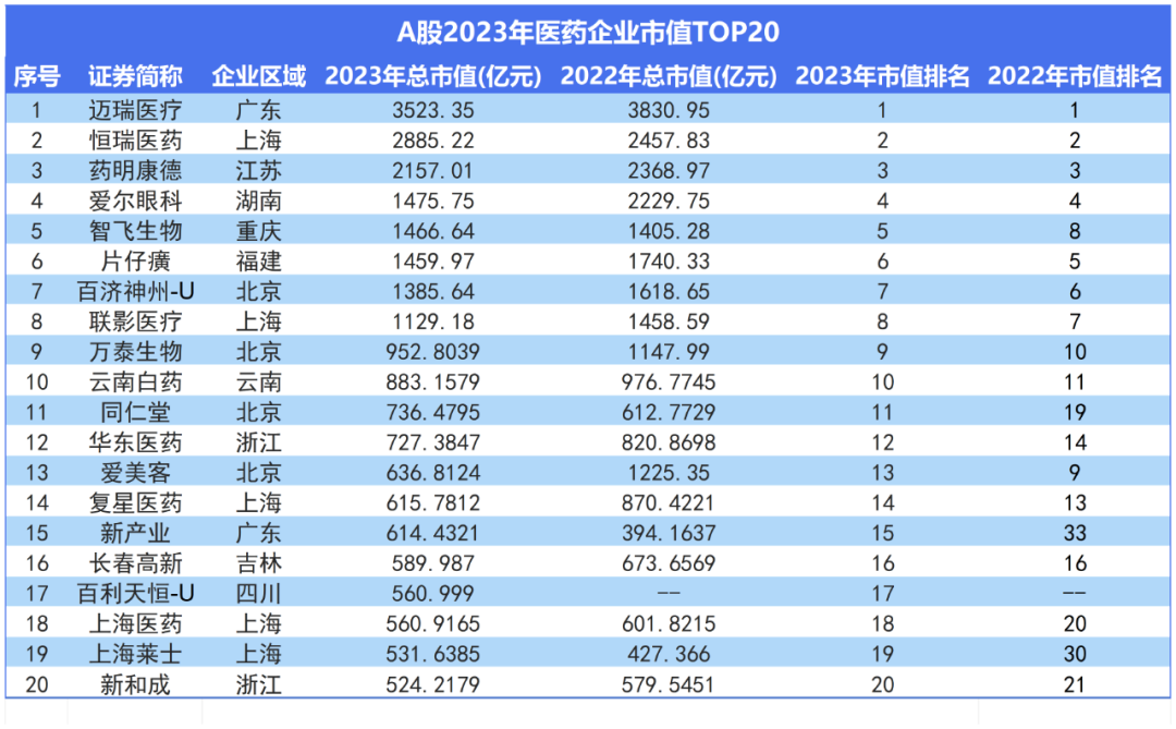 上海第一！A股2023年医药企业市值TOP20谁最牛？医药新闻-ByDrug-一站式医药资源共享中心-医药魔方