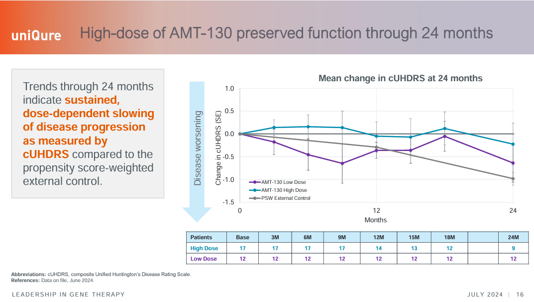 股价暴涨110%！AAV基因疗法AMT-130或加速审批上市医药新闻-ByDrug-一站式医药资源共享中心-医药魔方