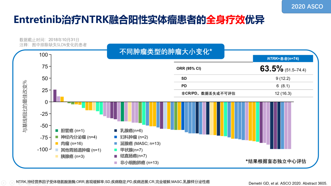 HOW & WHY ：NTRK融合“同病同治”——陆舜、李娟、韩博三位教授条分缕析丨理享氏界医药新闻-ByDrug-一站式医药资源共享中心-医药魔方