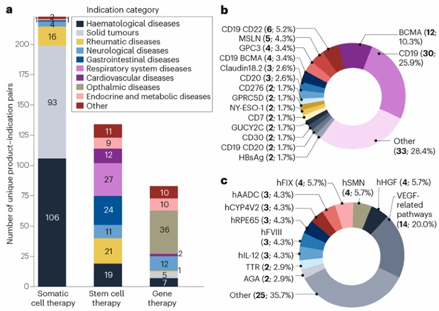 中国细胞与基因疗法（CGT）研发趋势医药新闻-ByDrug-一站式医药资源共享中心-医药魔方