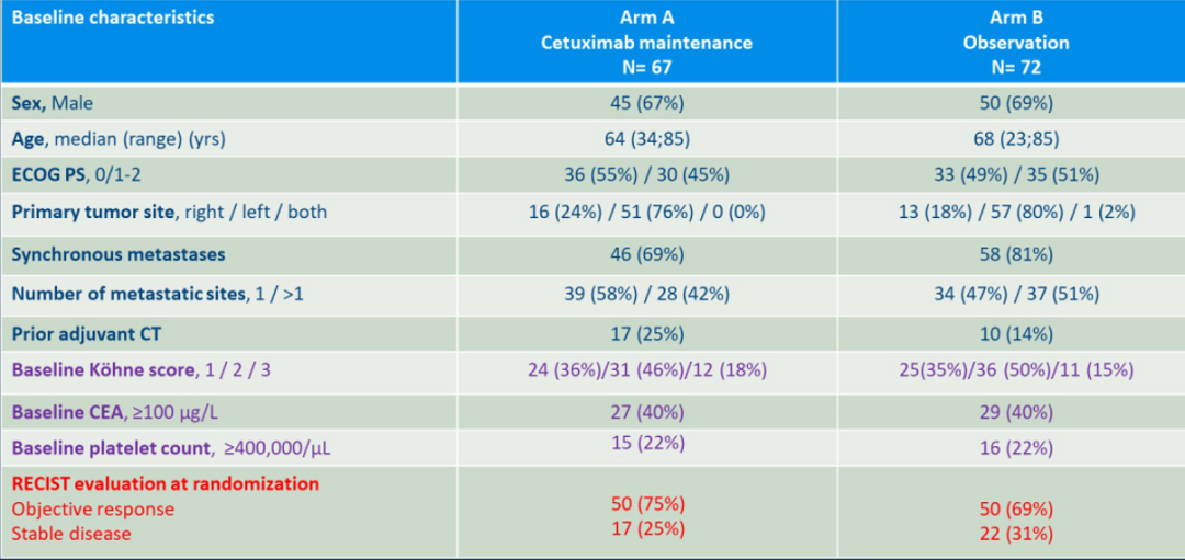 【2021 ASCO-GI】沈亚丽教授、文凤博士点评：西妥昔单抗vs观察，在RAS野生型mCRC的维持治疗的II期试验结果公布医药新闻-ByDrug-一站式医药资源共享中心-医药魔方