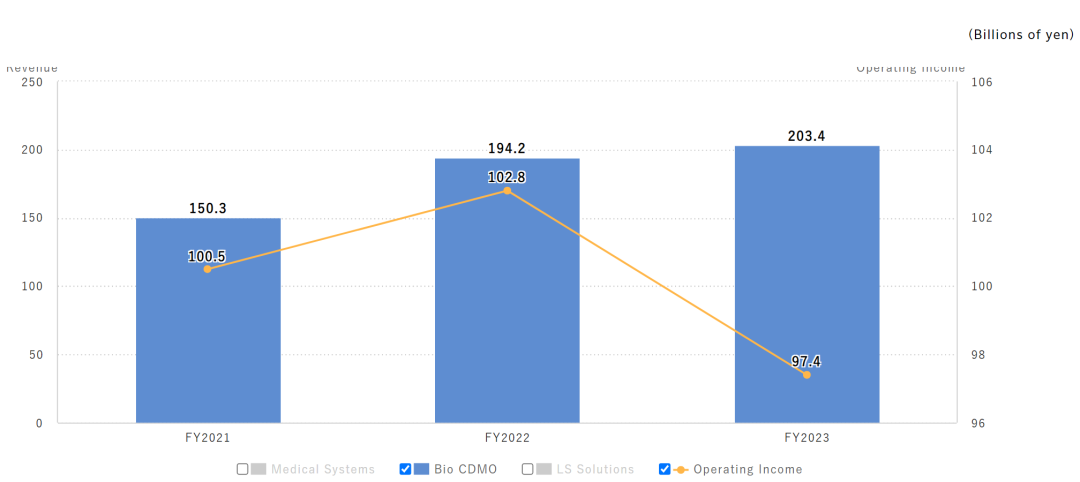 全球十大CDMO公司，都在发生着什么？（下）医药新闻-ByDrug-一站式医药资源共享中心-医药魔方