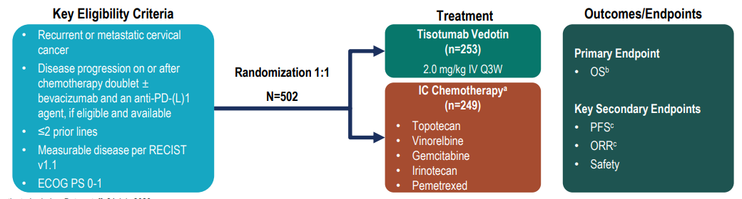 ESMO ASIA 2023丨InnovaTV 301研究：ADC在一线治疗失败的R/M CC患者中的应用再获成功医药新闻-ByDrug-一站 ...