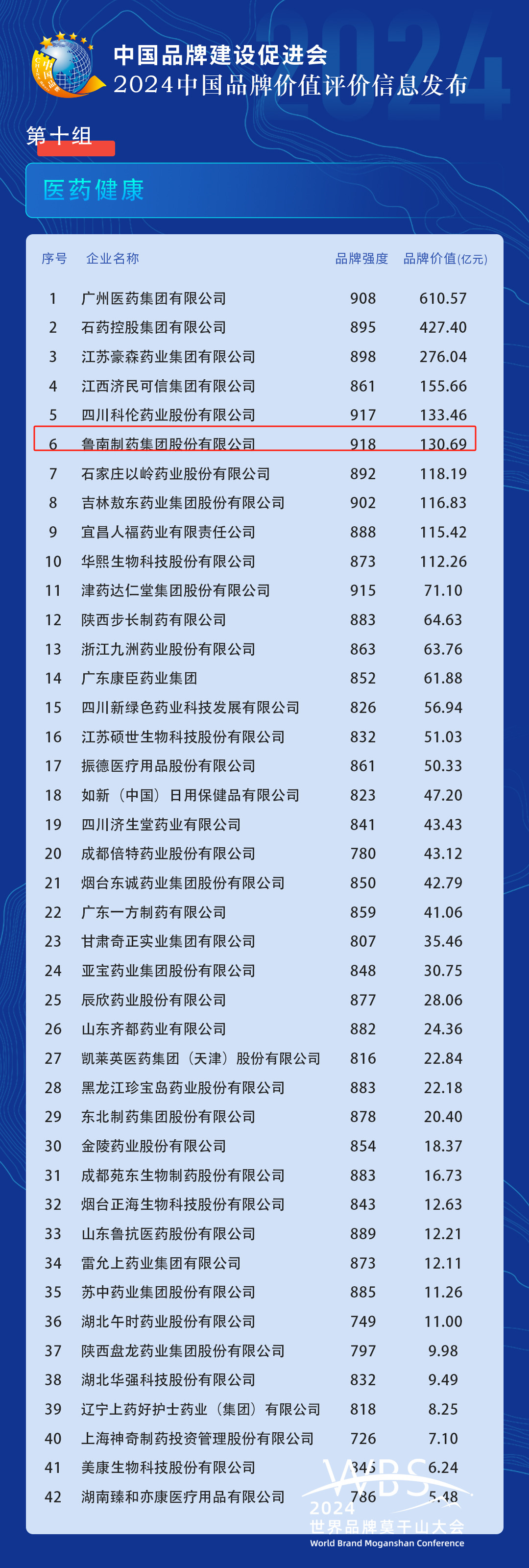 130.69亿！鲁南制药品牌价值连续五年过百亿！医药新闻-ByDrug-一站式医药资源共享中心-医药魔方