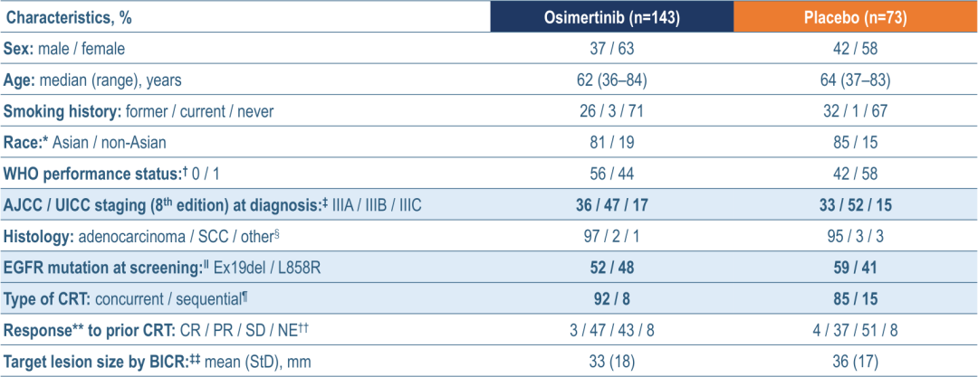 【ELCC重磅】EGFR阳性不可切III期NSCLC根治性放化疗后奥希替尼疗效：LAURA研究最新OS分析医药新闻-ByDrug-一站式医药 ...