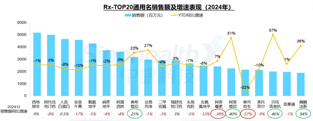 2024全年药店销售5282亿，TOP20品种有哪些？(附报告下载)医药新闻-ByDrug-一站式医药资源共享中心-医药魔方