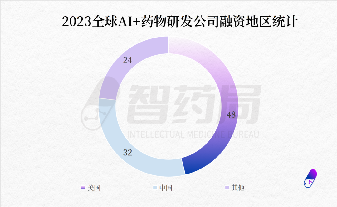 潮涨潮落！2023全球AI制药融资总览医药新闻-ByDrug-一站式医药资源共享中心-医药魔方