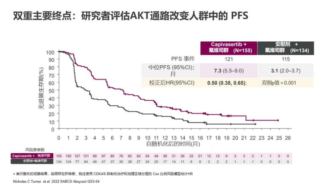 SABCS 2023丨王殊教授：AKT抑制剂Capivasertib为HR+/HER2-晚期乳腺癌带来更多治疗选择，未来前景无限医药新闻-ByDrug-一站式医药资源共享中心-医药魔方