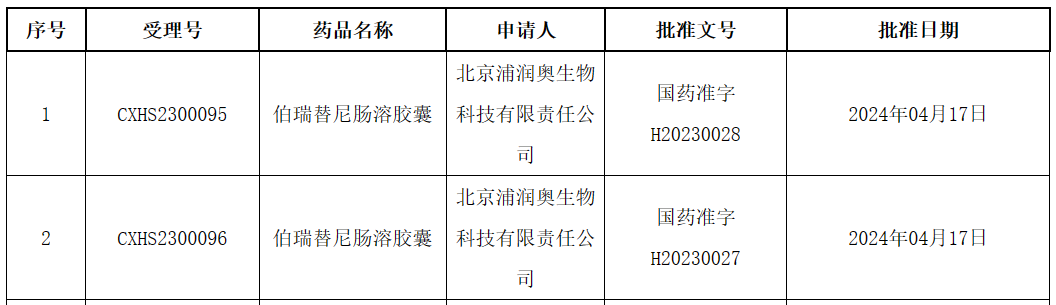 鞍石生物c-Met抑制剂「伯瑞替尼」新适应症获批医药新闻-ByDrug-一站式医药资源共享中心-医药魔方
