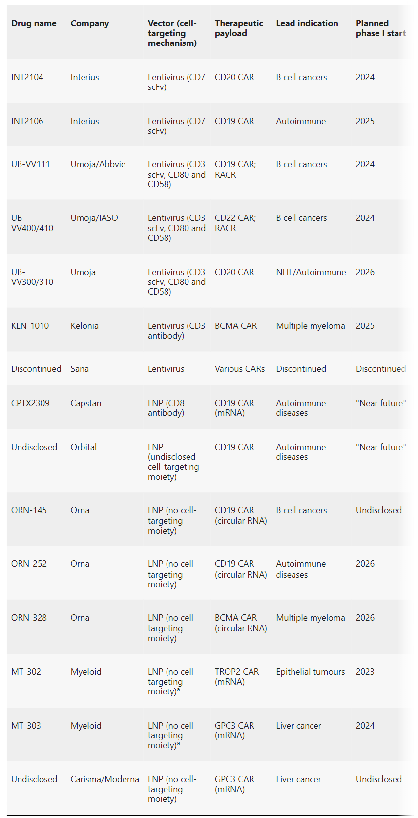 未来已来！Capstan首次公布基于抗体偶联LNP的In vivo CAR-T NHP数据医药新闻-ByDrug-一站式医药资源共享中心-医药魔方