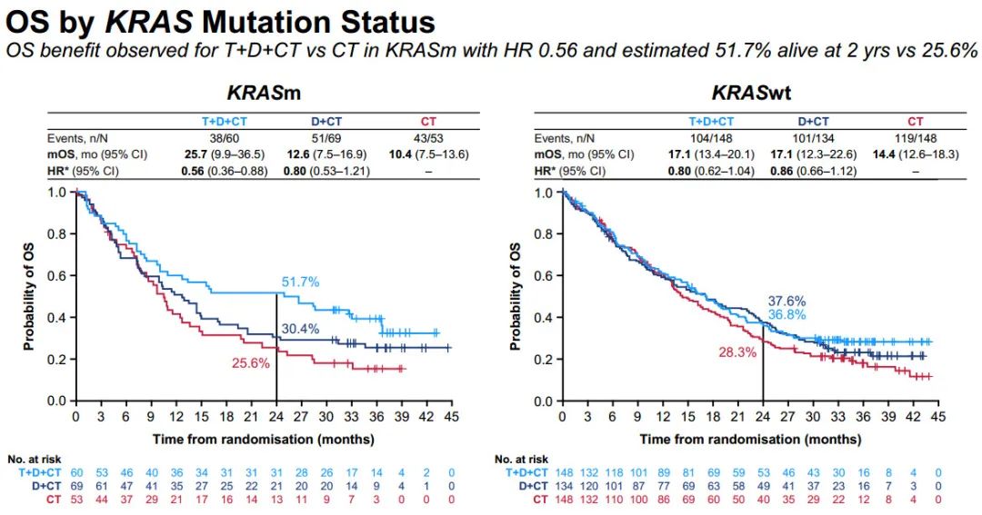 WCLC 2022丨POSEIDON研究：难治患者亚组接受一线D+T+CT治疗获生存获益医药新闻-ByDrug-一站式医药资源共享中心-医药魔方