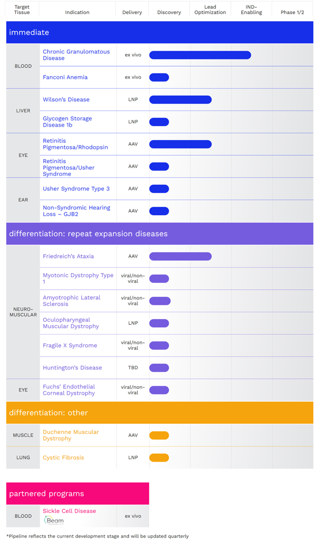 全球首款CRISPR疗法敲开FDA大门，赛道竞争如火如荼医药新闻-ByDrug-一站式医药资源共享中心-医药魔方