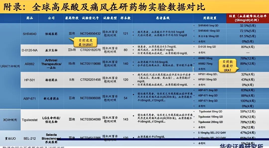 美国Arthrosi公司创新药AR882溶解痛风石，2期临床试验成果亮相2024欧洲风湿病学大会医药新闻-ByDrug-一站式医药资源共享中心 ...
