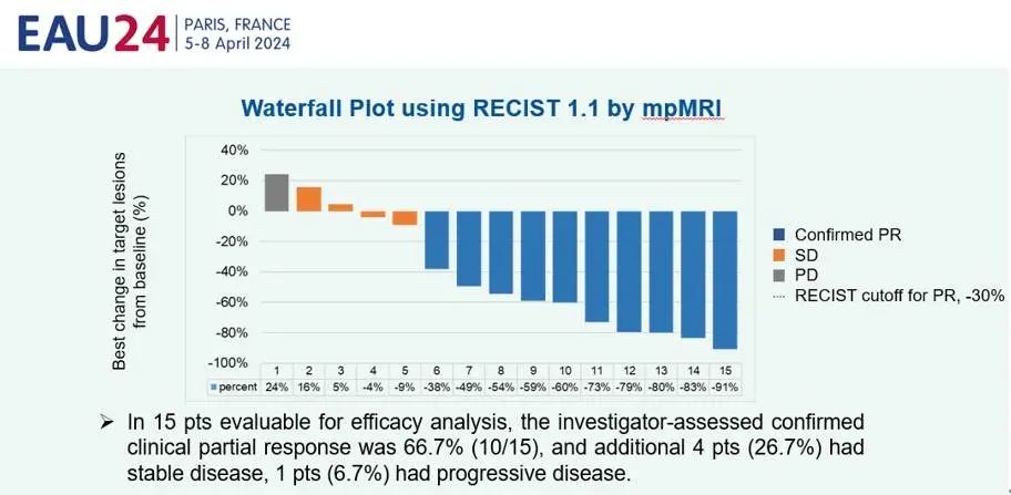 EAU24中国之声|吕强教授团队：替雷利珠单抗联合化疗新辅助治疗临床淋巴结阳性（cN+） 膀胱癌最新疗效数据公布医药新闻-ByDrug-一站式医药资源共享中心-医药魔方
