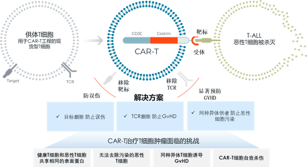 ASH 2023：Wugen通用现货型CD7 CAR-T细胞最新I/II临床数据发表医药新闻-ByDrug-一站式医药资源共享中心-医药魔方