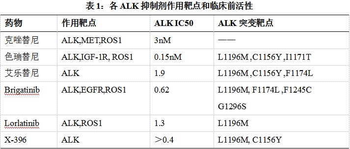 从基础到临床：一文掌握第二代ALK抑制剂色瑞替尼医药新闻-ByDrug-一站式医药资源共享中心-医药魔方
