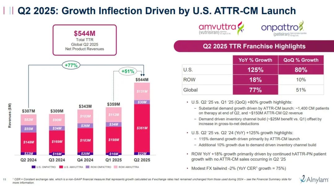 小核酸巨头2025 H1： RNAi产品大卖82亿!医药新闻-ByDrug-一站式医药资源共享中心-医药魔方