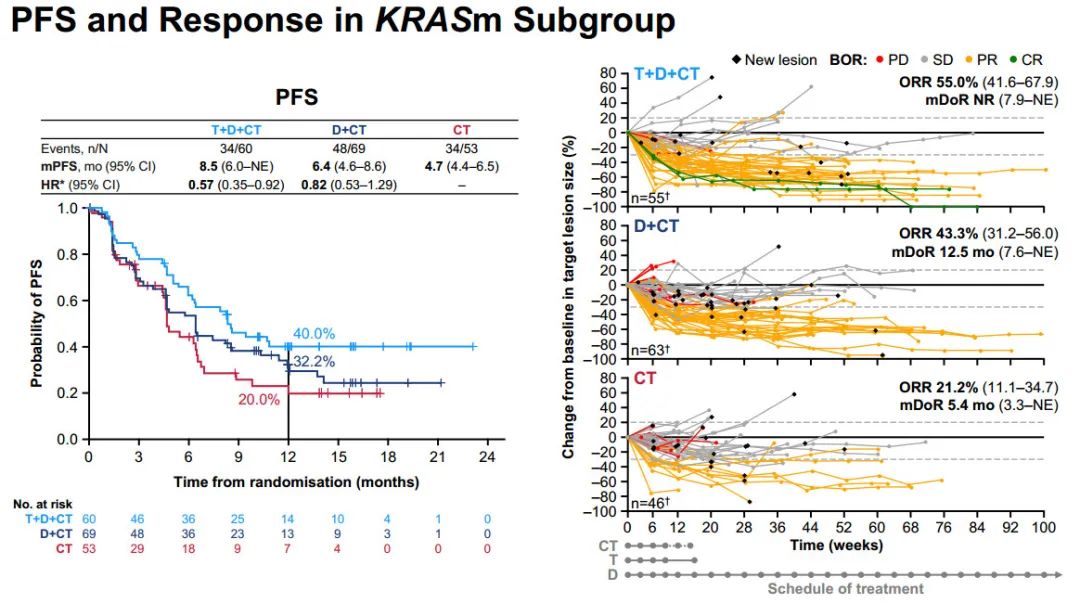 WCLC 2022丨POSEIDON研究：难治患者亚组接受一线D+T+CT治疗获生存获益医药新闻-ByDrug-一站式医药资源共享中心-医药魔方