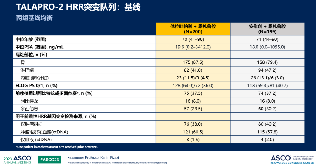2023ASCO热点速递——TALAPRO-2研究队列2结果重磅发布：显著降低HRR突变mCRPC进展或死亡风险医药新闻-ByDrug-一站式 ...