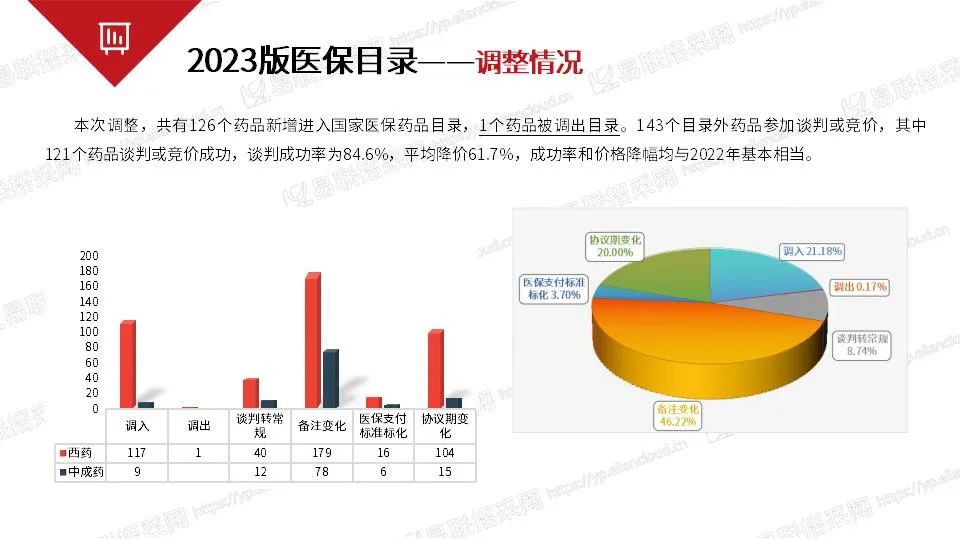 2023医保目录调整结果出炉，附：降幅数据医药新闻-ByDrug-一站式医药资源共享中心-医药魔方