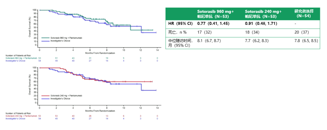【爱肠学院】CodeBreaK 300研究：Sotorasib+帕尼单抗在化疗难治性KRAS G12C突变型转移性结直肠癌的探索医药新闻 ...