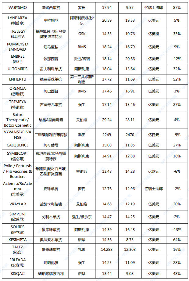 2024H1全球畅销药TOP100医药新闻-ByDrug-一站式医药资源共享中心-医药魔方