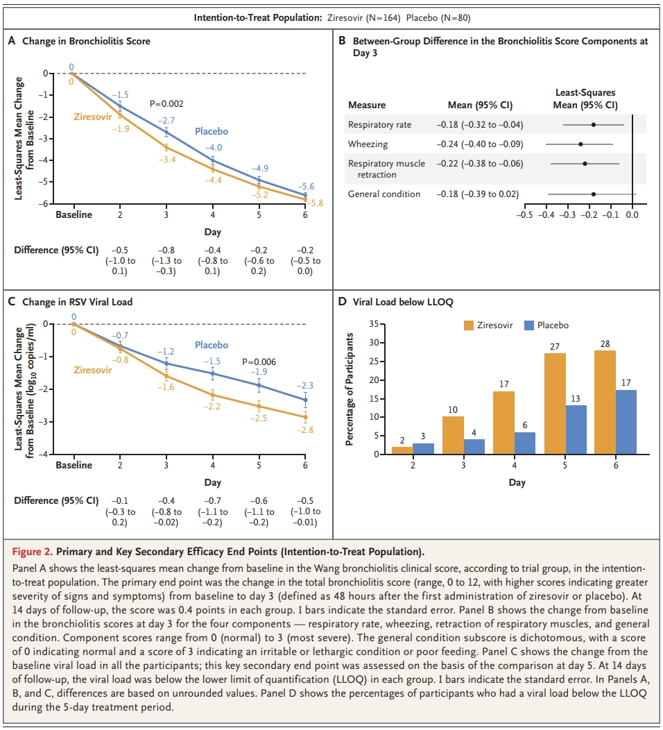 NEJM | 我院刘瀚旻教授联合多位专家揭示呼吸道合胞病毒 （RSV）感染治疗药物研究新进展医药新闻-ByDrug-一站式医药资源共享中心-医药魔方