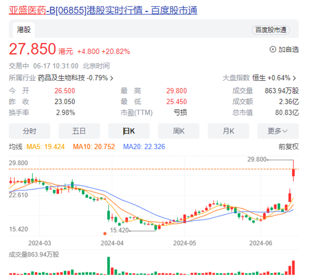 涨超20%！亚盛医药秘密准备纳斯达克IPO医药新闻-ByDrug-一站式医药资源共享中心-医药魔方