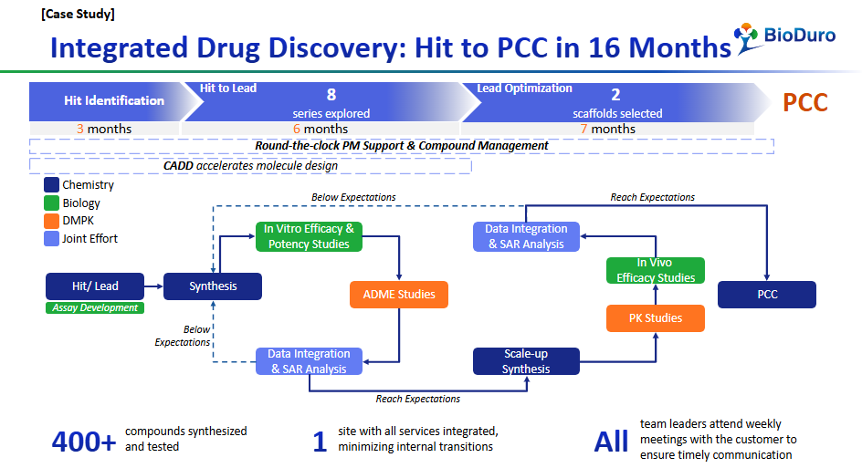 精华总结 | 从HIT到IND：多学科整合协作简化药物研发路径医药新闻-ByDrug-一站式医药资源共享中心-医药魔方