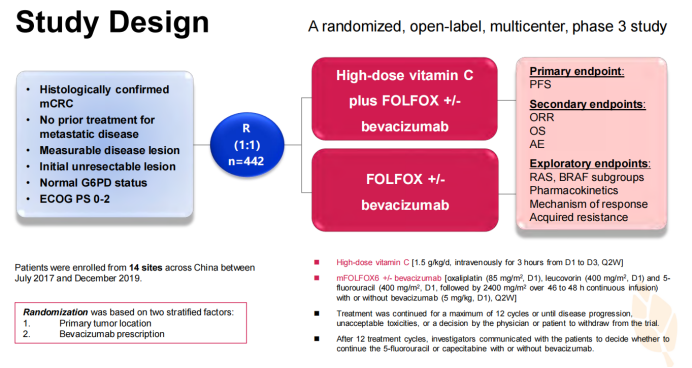 高剂量维生素C联合化疗作为转移性结直肠癌的一线治疗，未能显示出更优的PFS医药新闻-ByDrug-一站式医药资源共享中心-医药魔方
