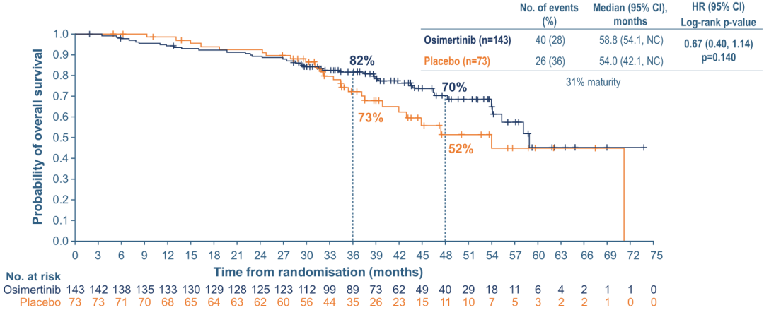 【ELCC重磅】EGFR阳性不可切III期NSCLC根治性放化疗后奥希替尼疗效：LAURA研究最新OS分析医药新闻-ByDrug-一站式医药 ...