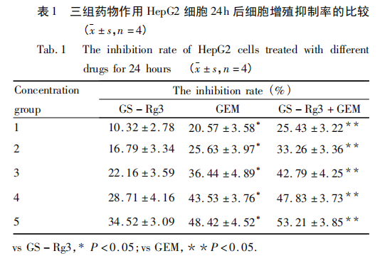 GS-Rg3联合GEM对肝癌HepG2细胞株及其VEGF的影响医药新闻-ByDrug-一站式医药资源共享中心-医药魔方