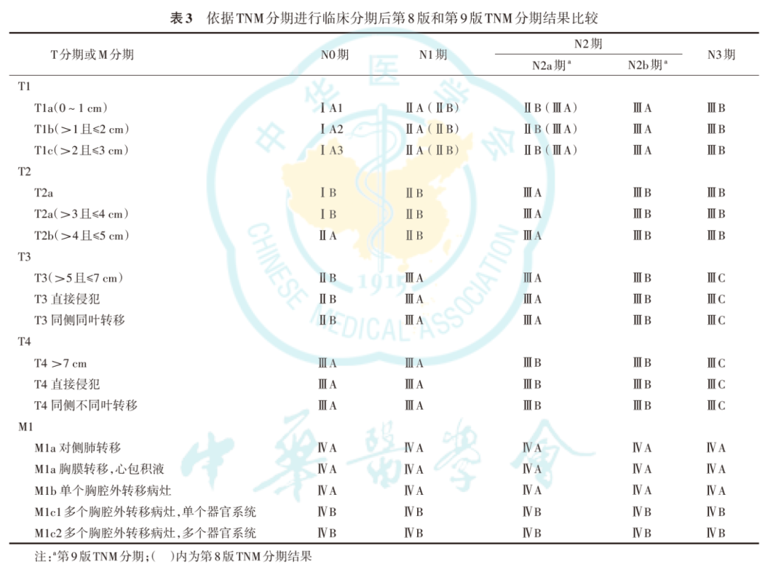 肺癌第9版TNM分期解读：主要变化及局限性？新分期推出会对临床实践带来哪些影响？医药新闻-ByDrug-一站式医药资源共享中心-医药魔方