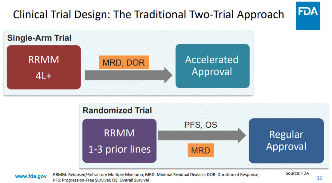 重大利好，MRD将成为FDA加速批准终点，ODAC全票通过医药新闻-ByDrug-一站式医药资源共享中心-医药魔方