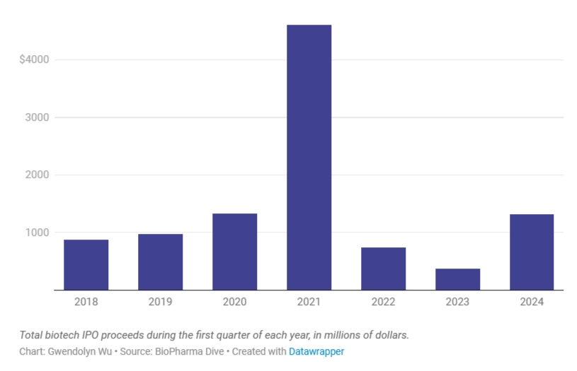 一季度9家biotech纳斯达克IPO，水温回到2020年医药新闻-ByDrug-一站式医药资源共享中心-医药魔方