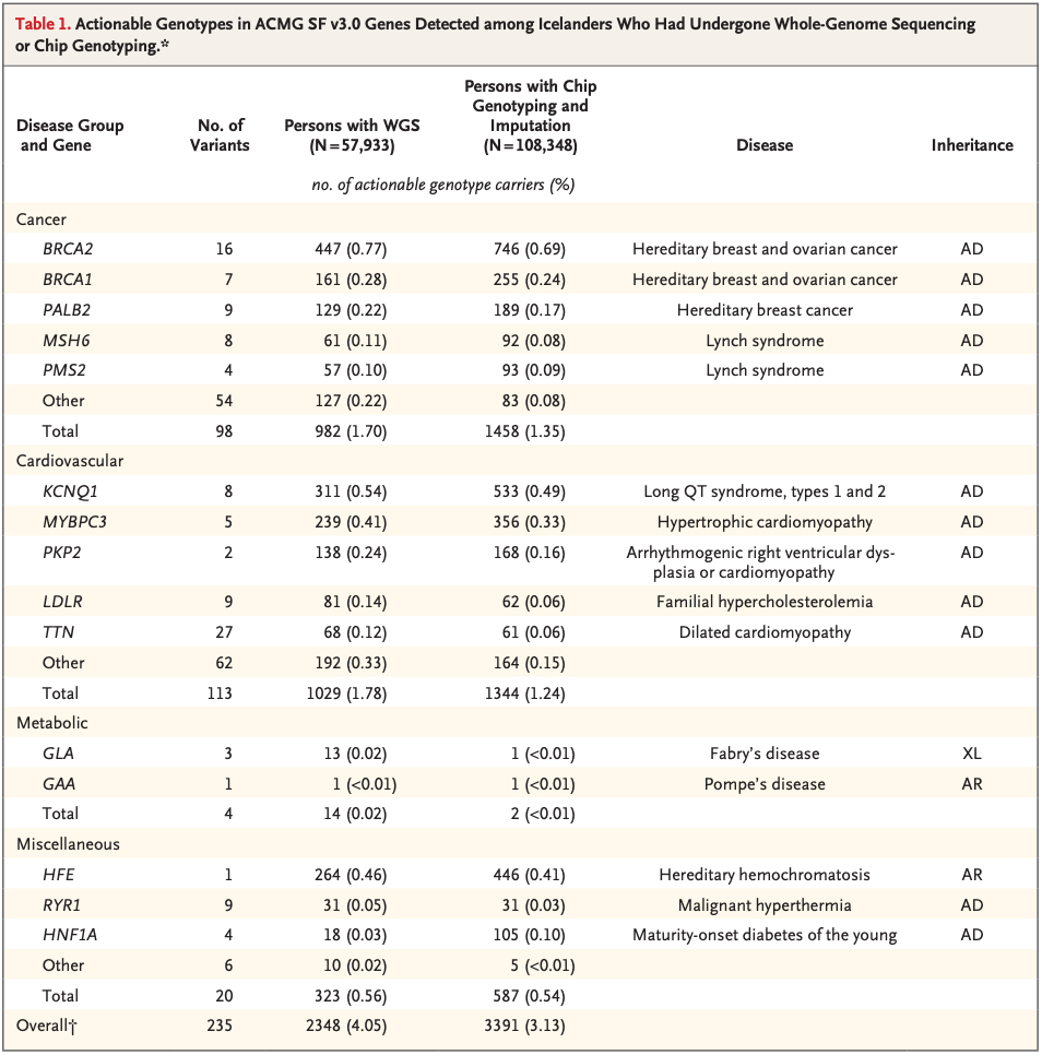 NEJM：每25人中就有1人携带与寿命缩短有关的基因型医药新闻-ByDrug-一站式医药资源共享中心-医药魔方