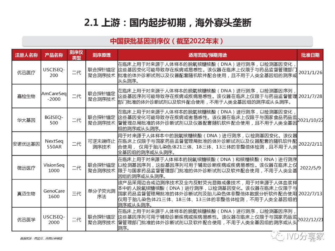 2023年基因测序行业深度分析报告医药新闻-ByDrug-一站式医药资源共享中心-医药魔方