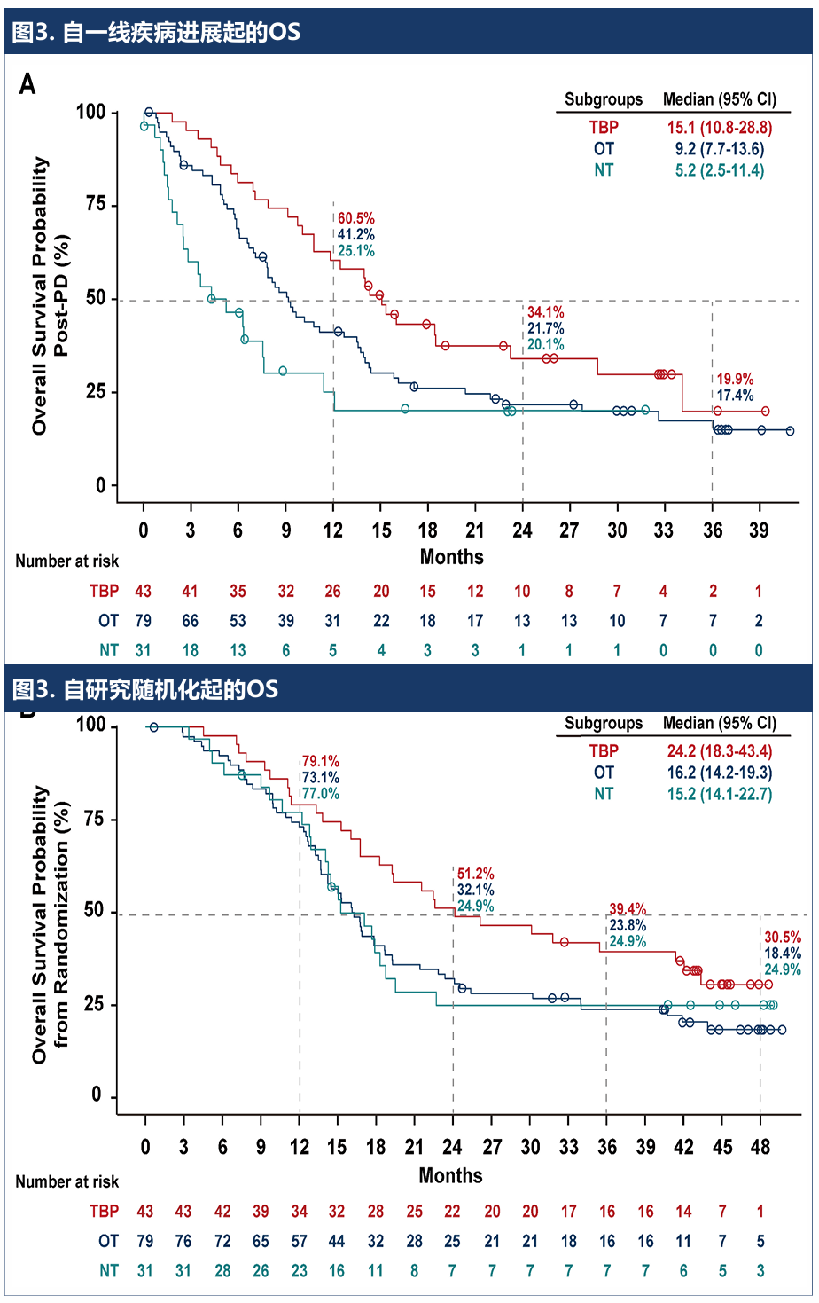 2025 ESMO ASIA丨免疫跨线新证：RATIONALE-304研究分析提示一线免疫进展后继续替雷利珠治疗可带来生存获益医药新闻 ...