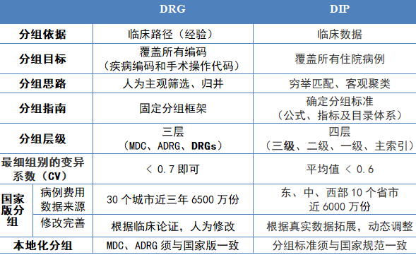 医疗保险支付之"DRG和DIP"医药新闻-ByDrug-一站式医药资源共享中心-医药魔方