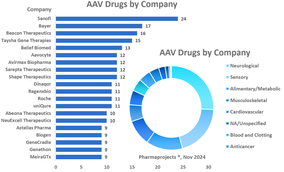 数据盘点：AAV基因治疗药物研发现状医药新闻-ByDrug-一站式医药资源共享中心-医药魔方
