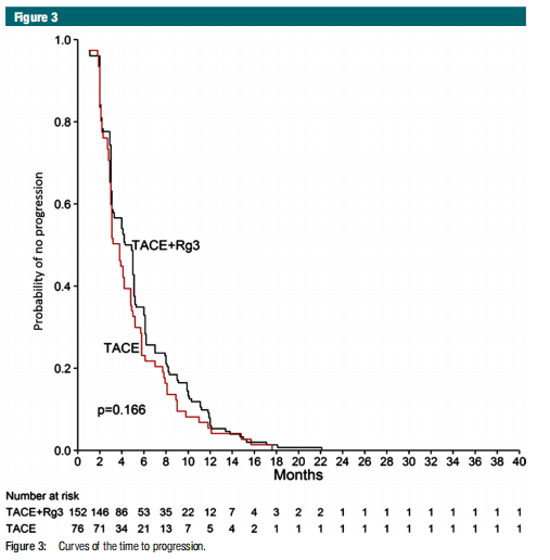 人参皂苷Rg3联合经导管动脉化疗栓塞（TACE）治疗晚期肝癌患者的前瞻性研究医药新闻-ByDrug-一站式医药资源共享中心-医药魔方