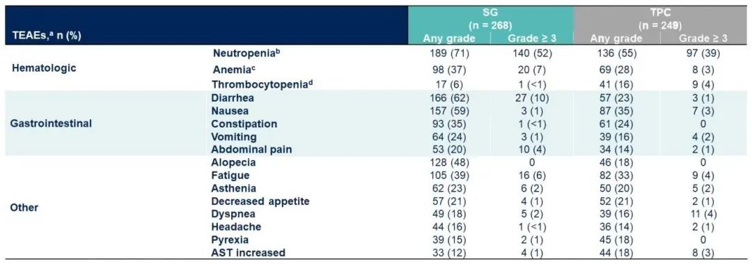 ASCO 2023丨TROPiCS-02研究数据更新：确证，SG为HR+HER2-转移性乳腺癌带来PFS、OS持续双重获益医药新闻-ByDrug-一站式医药资源共享中心-医药魔方